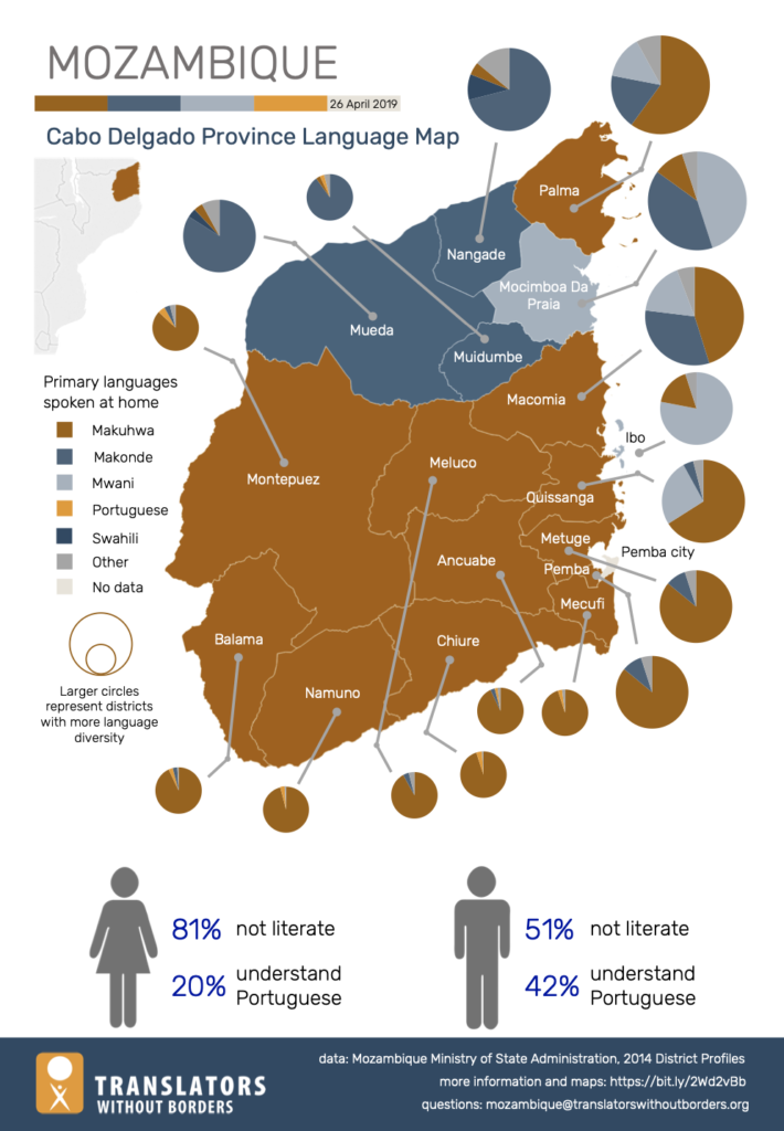 Language data for Mozambique - CLEAR Global