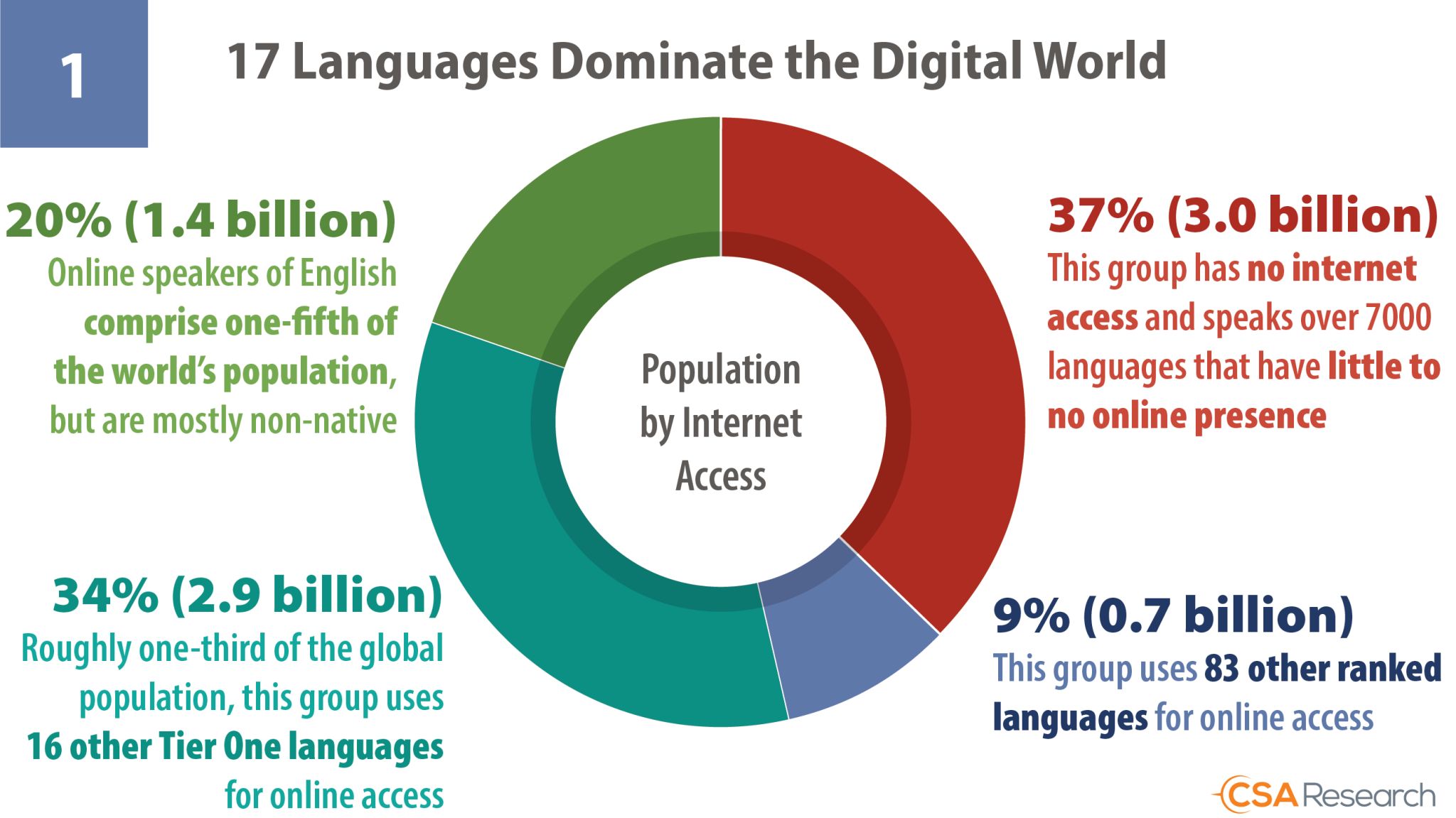 The challenge of language inclusion in the age of AI - CLEAR Global